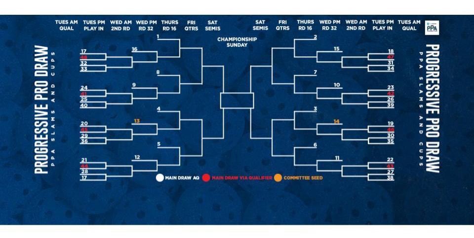 Breaking down the 2024 PPA progression draw