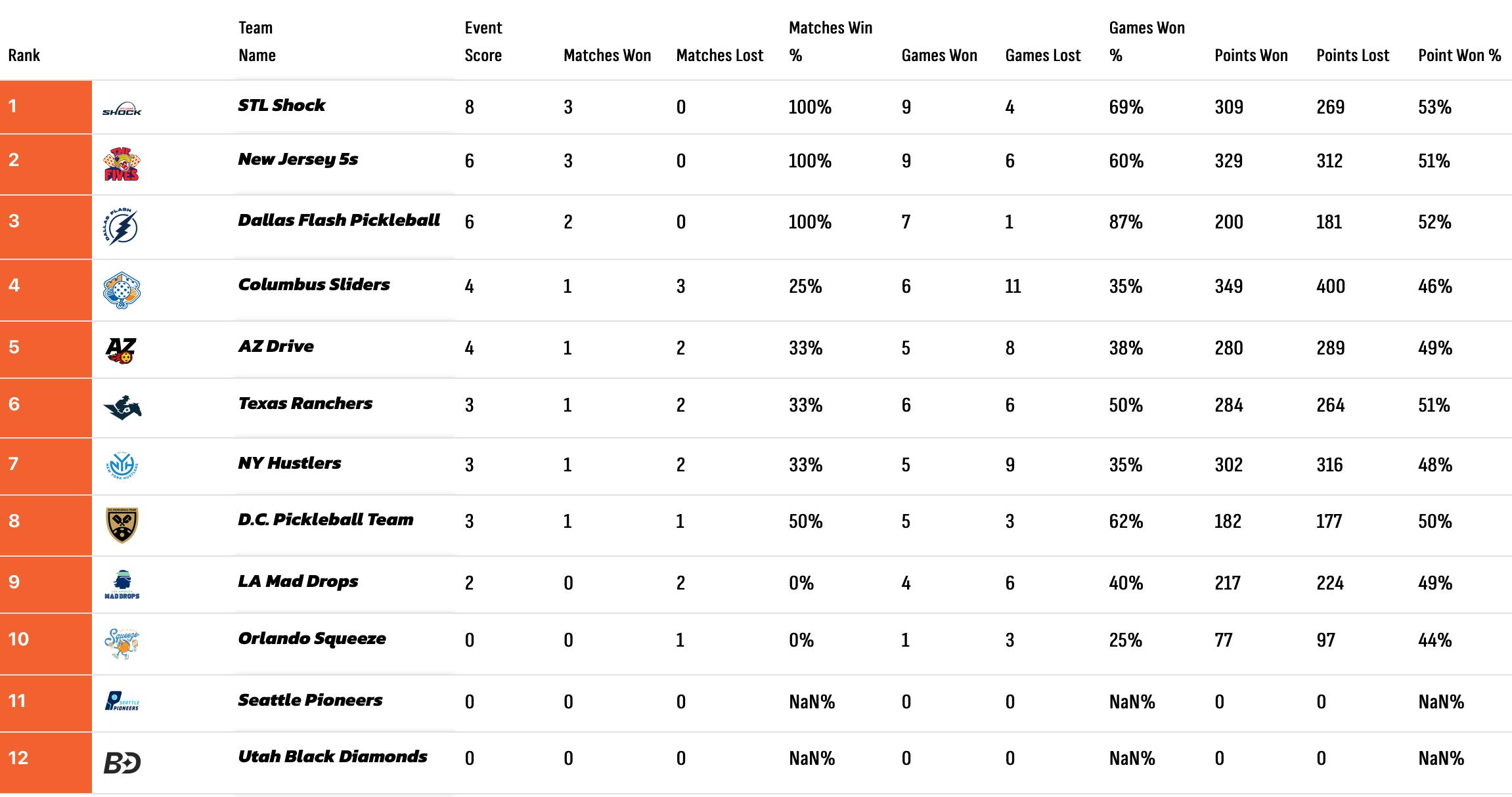Updated MLP standings after Atlanta Day 3