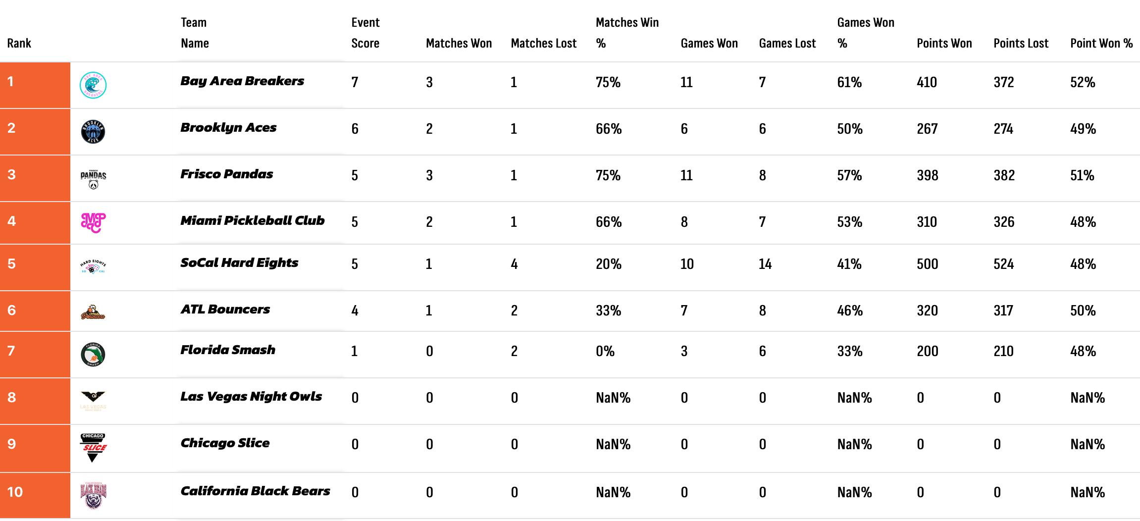 Updated MLP standings after Atlanta Day 3